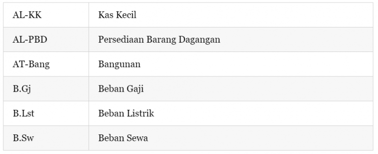 Pengertian Daftar Kode Akun Akuntansi (Chart Of Account)